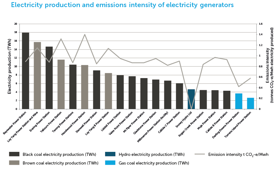 Australia's largest electricity generators 2015-16 | Clean Energy Regulator