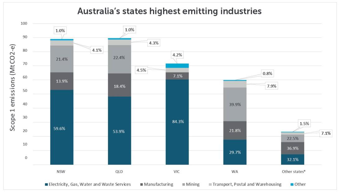 State and territory scope 1 emissions by ANZSIC division for NGER ...