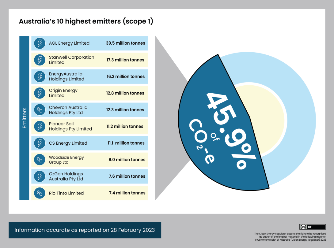 Australia's 10 highest greenhouse gas emitters 2021-22 | Clean Energy ...
