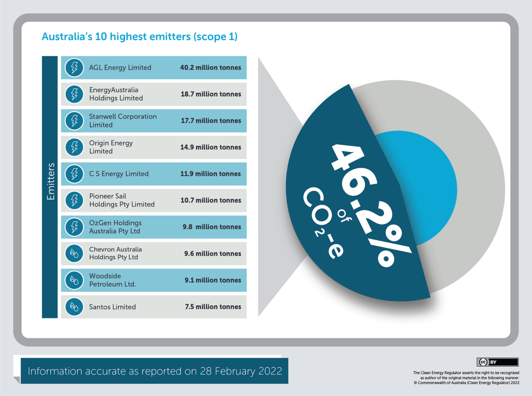 Australia's 10 highest greenhouse gas emitters 2020-21 | Clean Energy ...